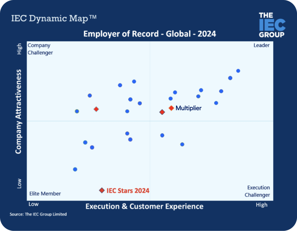 Multiplier named leader in the IEC Group Global EOR Study 2024
