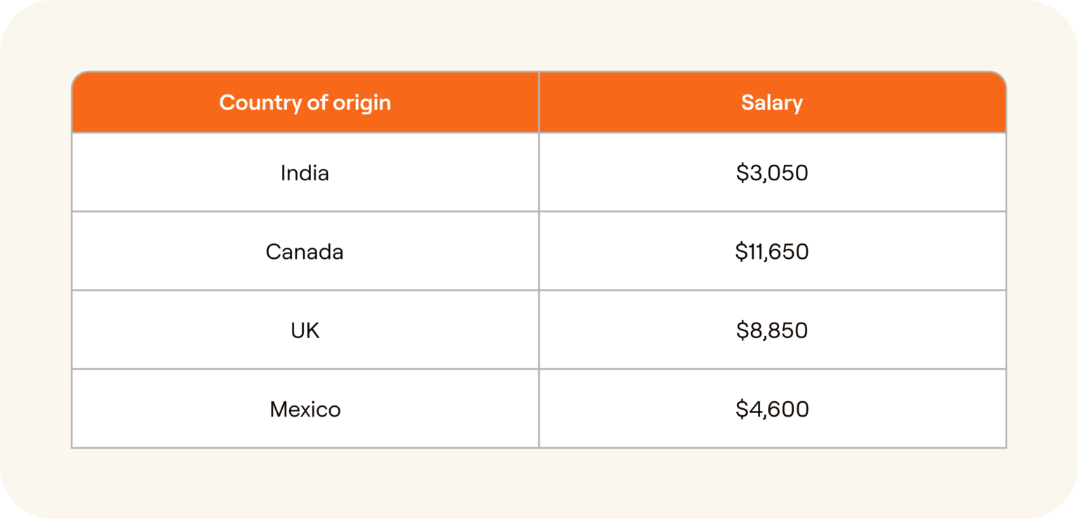 Global salary banding: A guide to fair and competitive compensation